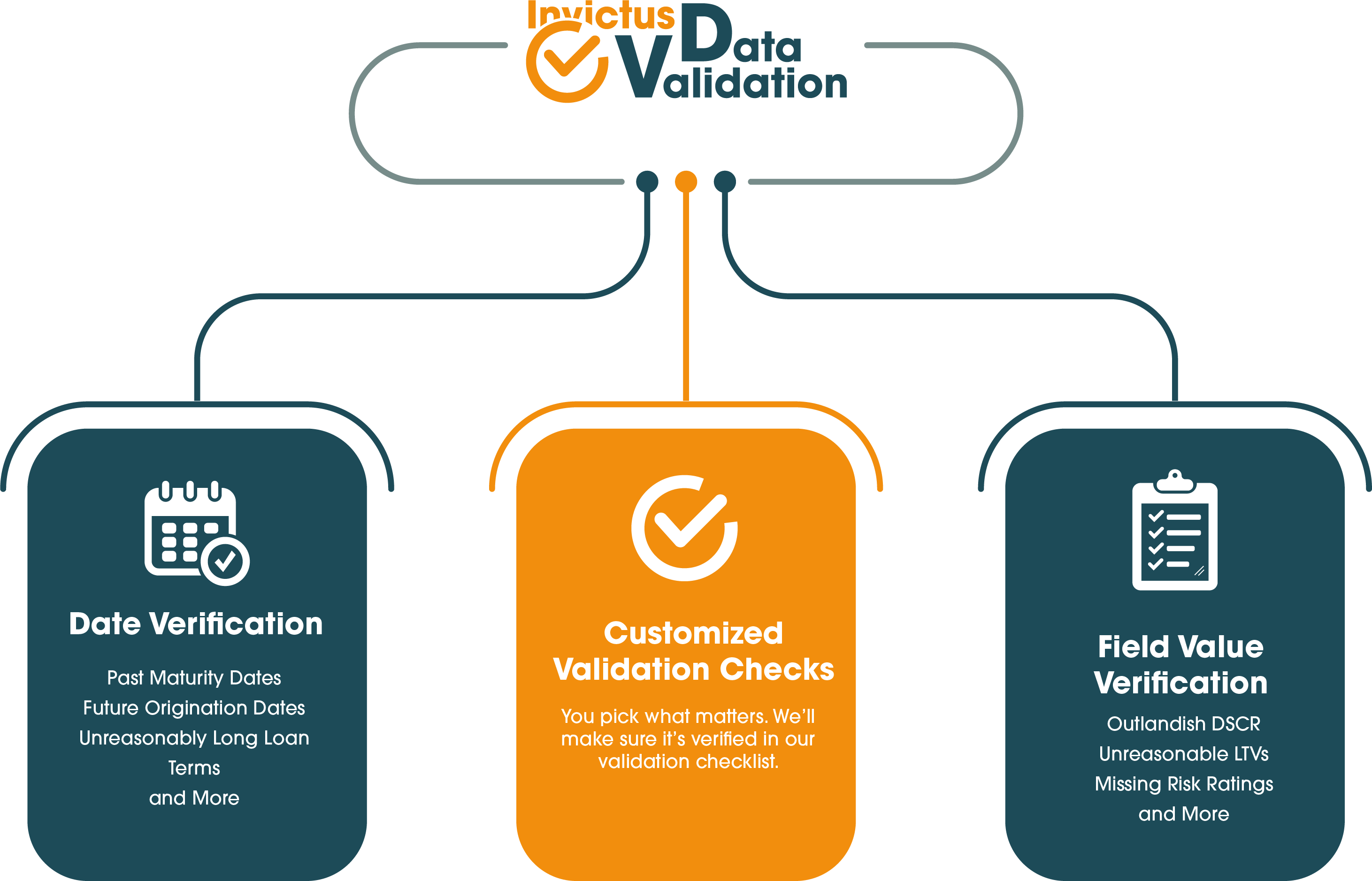 Invictus Data Validation