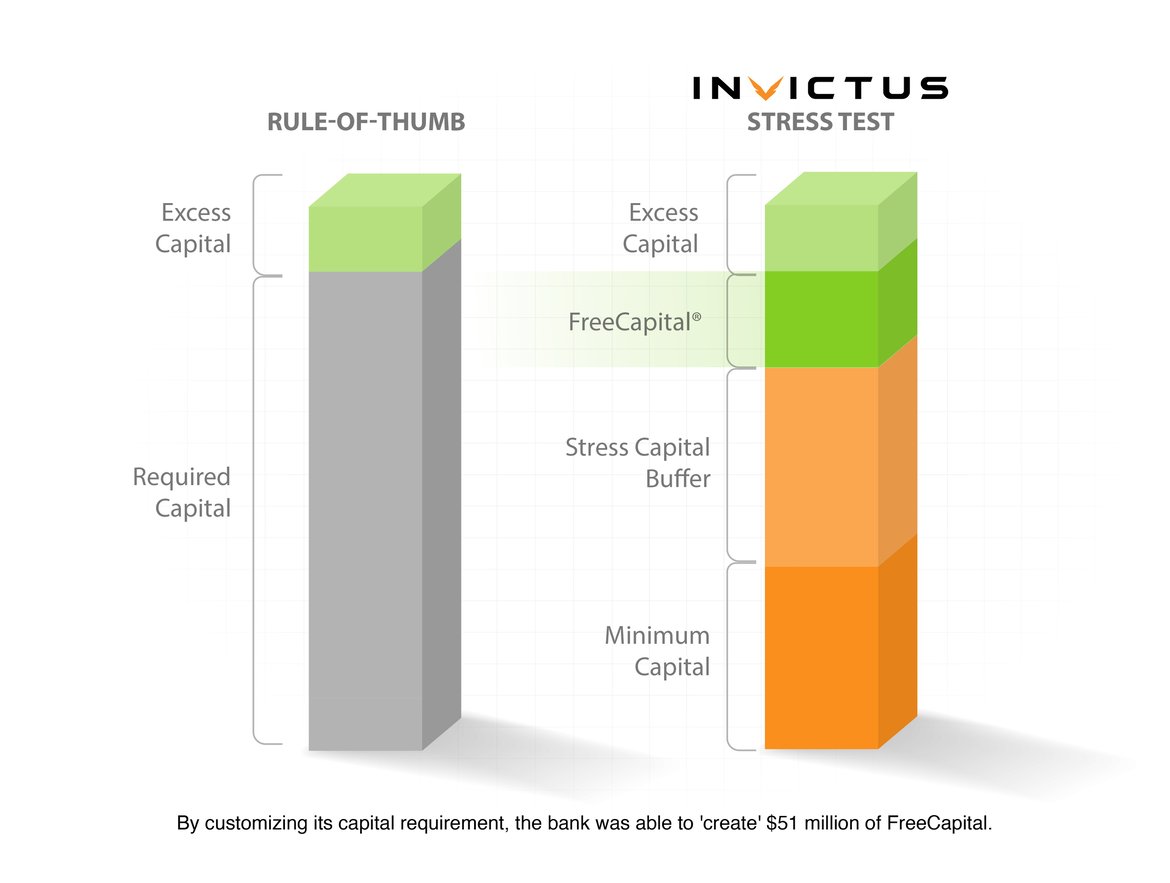 Capital & Strategy of the Invictus Group Capital Stack