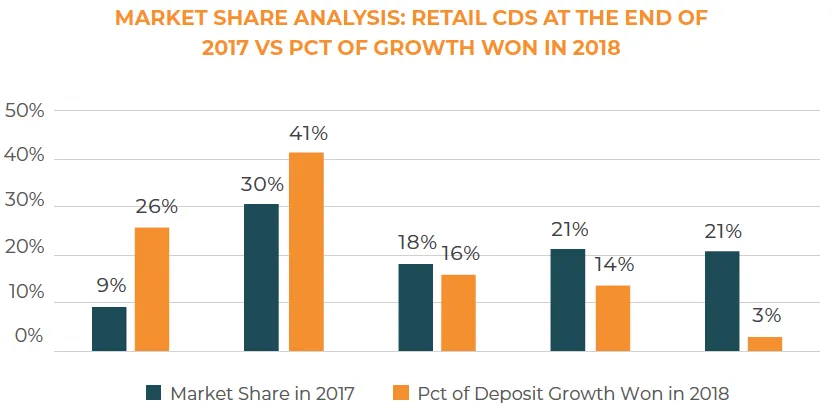 Deposit Dilemma – 10 Interesting and Surprising Trends from 2018